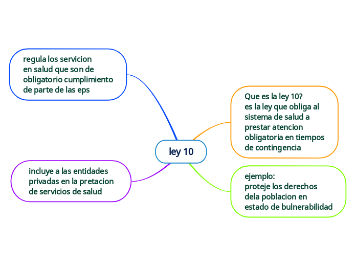 ley 10 - Mind Map